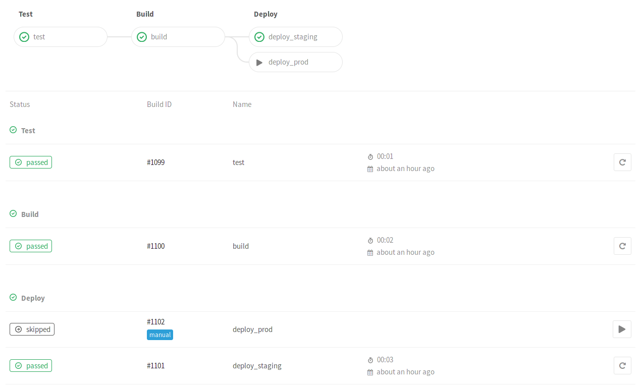 Environments · Ci · Help · GitLab